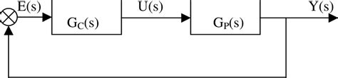 1 Block Diagram Of A Controller Feedback Arrangement With A Set Point Download Scientific