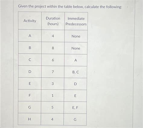 Solved Given The Project Within The Table Below Calculate