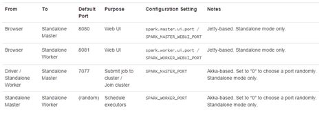 Spark安全威胁及建模方法sparkadminacls Csdn博客