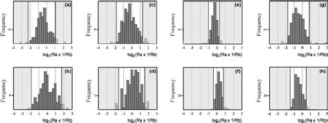 Determination Of Intra Array Variability The Reproducibility Of