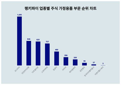 1위 모나리자 주가·2위 전진바이오팜 주가·3위 Ts트릴리온 주가 3월 3주차 업종별 주식 가정용품 부문 트렌드지수 순위는 스타데일리뉴스