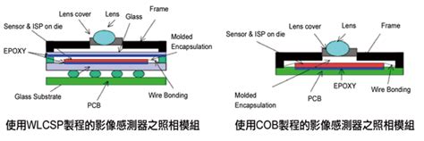 Ctimes 晶圓級封裝產業現況 Sip Wlp Rdl Wlcsp 影像感測 快閃記憶體