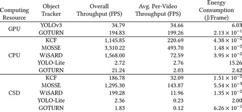 Throughput Performance And Energy Consumption Of Each Object Tracker Download Scientific