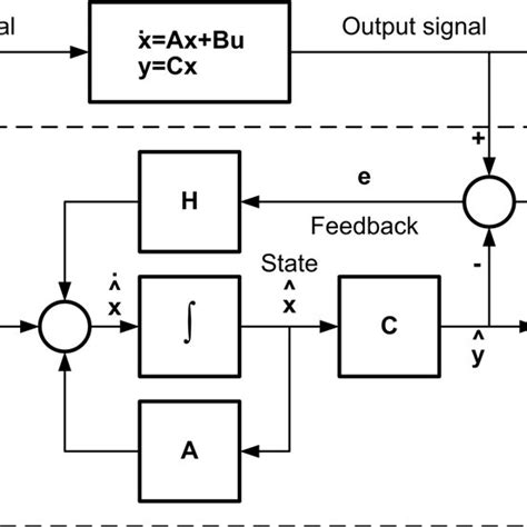 Pdf Fault Detection Methods A Literature Survey