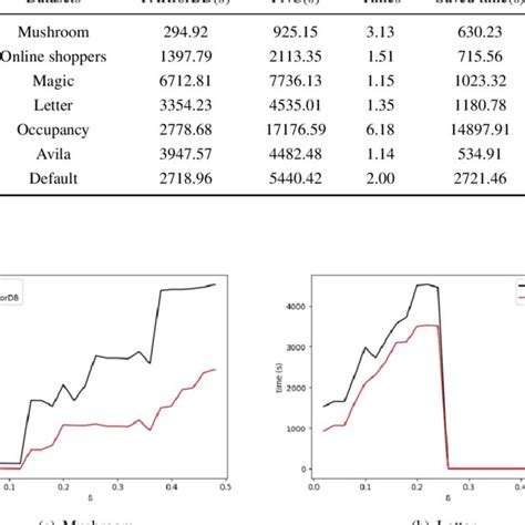 Reduction Results Of Farforbd And Fnc On Each Datasets Download