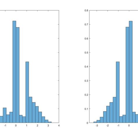 The Normalized Histograms For Eigenvalues Of Unsigned Left And Signed Download Scientific