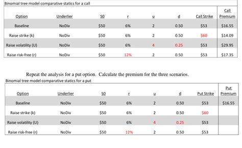 Solved Table Binomial Tree Model Comparative Statics For A Solved Table Binomial Tree Model Comparative Statics For A