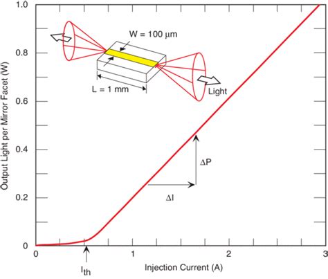 Laser Diode Technology