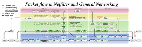 Iptables 原理概述 Csdn博客