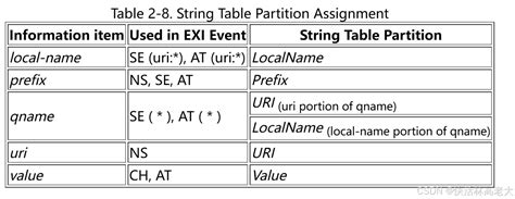 第二章 Exi协议原理与实现 1~2 数据传输编码 Exi编码原理exi Encoding Csdn博客