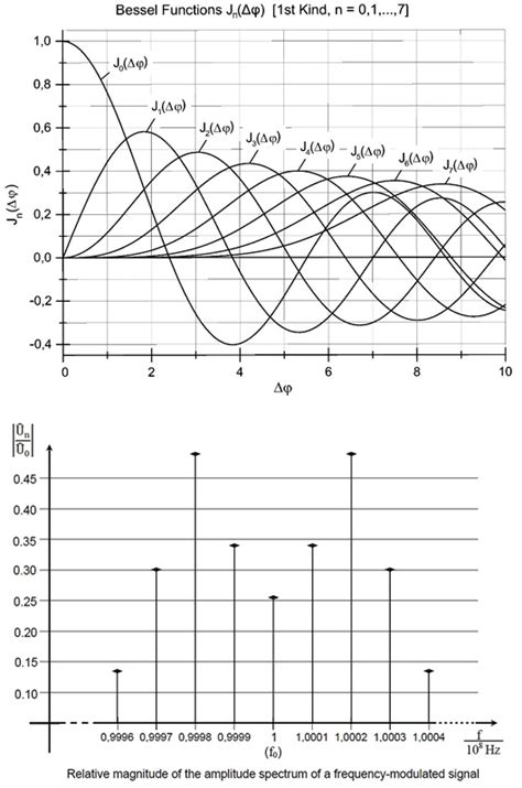 Frequency Modulation The Spectrum Of A Frequency Modulated Signal Is Calculated By Means Of The