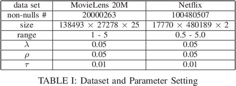 Table I From Efficient Differentially Private Tensor Factorization In The Parallel And