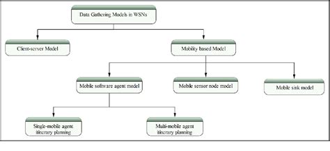 Figure 1 From Multi Mobile Agent Itinerary Planning Algorithms For Data Gathering In Wireless
