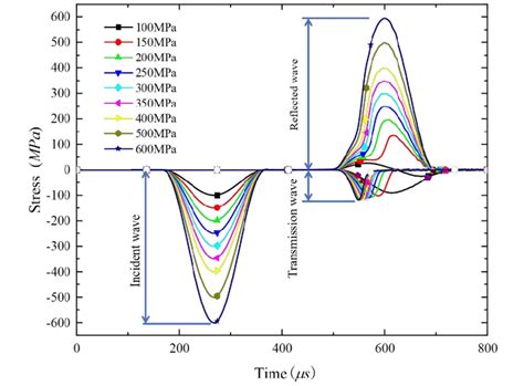 stress waveforms under different peak loads 3 1 2 stress strain