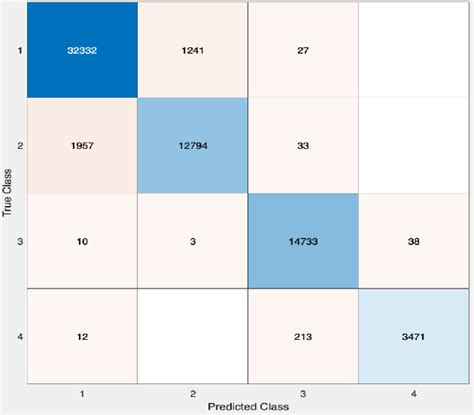 Figure 9 From Traffic Classification Using Deep Learning Approach For End To End Slice