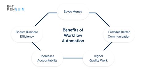 How Can Workflow Automation Help You Save Time And Money