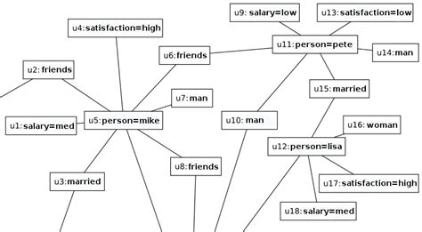 An Example Of A Labeled Domain Graph Depicting A Number Of People Men
