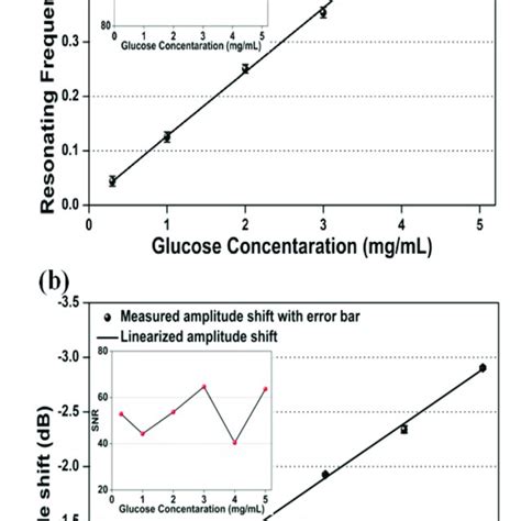 calibration curve based on linear regression for a central frequency