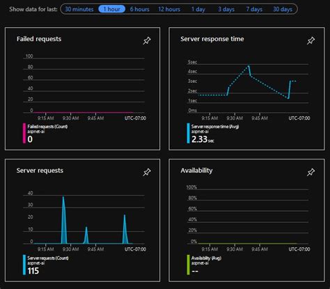 How To Profile Aspnet Apps Using Application Insights Hildenco Solutions