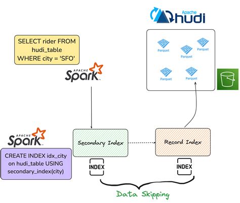 introducing secondary index in apache hudi lakehouse platform apache hudi