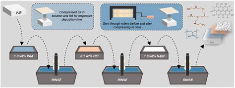 Figure 1 From Hexagonal Boron Nitride Platelet Based Nanocoating For Fire Protection Semantic