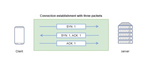 Why TCP Connection Termination Needs Four Way Handshake Chris Bao S Blog
