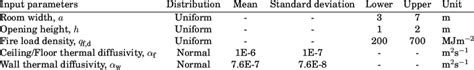The Input Parameter Distributions For The Fire Scenarios Download