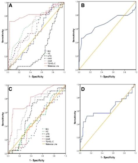 The Roc Receiver Operating Characteristic Curves A B C And D For