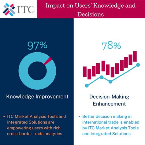 Itcs Market Analysis Tools