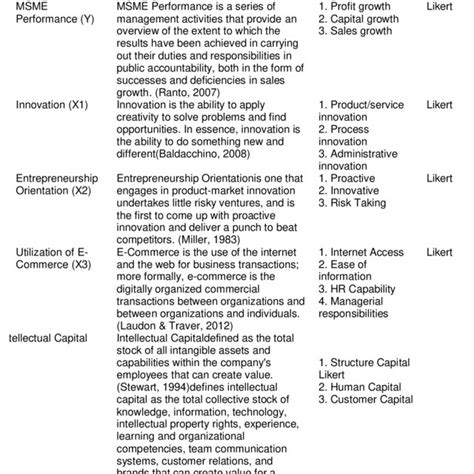 Operational Definition And Measurement Of Variables Download Scientific Diagram