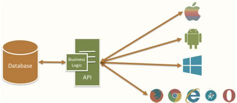 Multi Tenancy In Rest Api Multi Tenancy Architecture Helps Us To By Vivek Madurai Medium