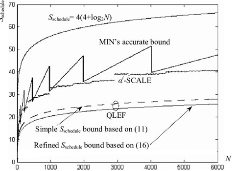 S Schedule Bound Of The Minimum Delay Scheduling Algorithms Download