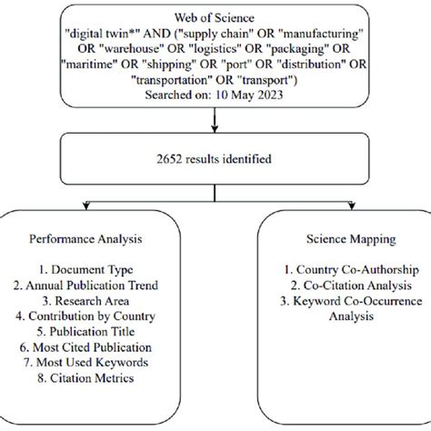 Flowchart Of Bibliometric Analysis Of Digital Twin In The Supply Chain