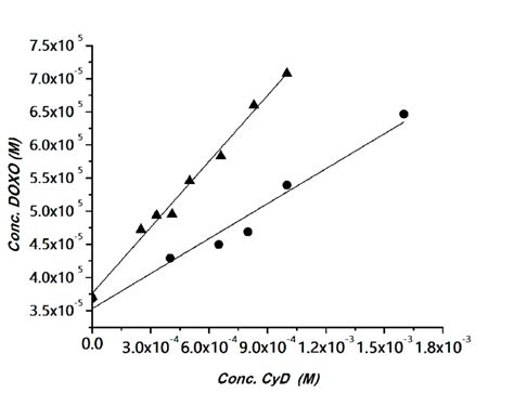 Doxo Solubility Phosphate Buffer Ph 7 4 Versus The Amount Of Hahβcyd Download Scientific