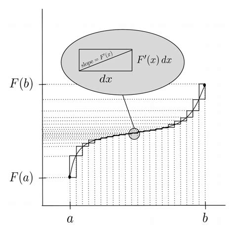 Finding Area Using Integrals Justin Skycak