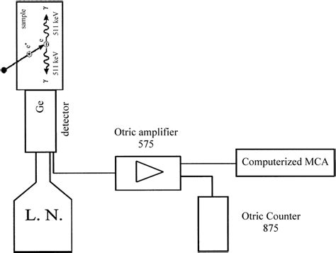 Block Diagram Of Hpge Detector And Electronics For Doppler Broadening Download Scientific
