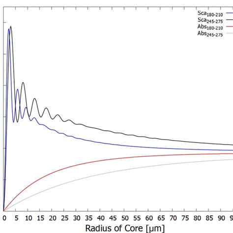 The Same As For Figure 5 Except Using A Real Refractive Index For The