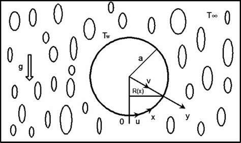 Natural Convection On A Sphere In A Saturated Porous Medium Download Scientific Diagram