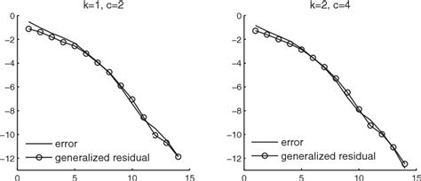 Figure 1 From Using The Restricted Denominator Rational Arnoldi Method