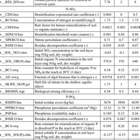 Fitted Parameter Values And Optimal Parameter Ranges Calculated Using