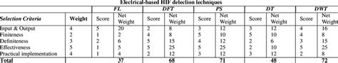Decision Matrix Used To Select The Electrical Based Hif Detection