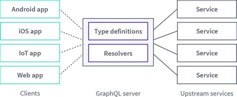 Graphql Adoption Patterns Apollo Graphql Docs