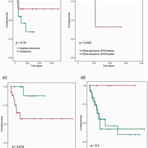 Clinical Features Of The Patients And Idh1 2 Mutations Download Scientific Diagram