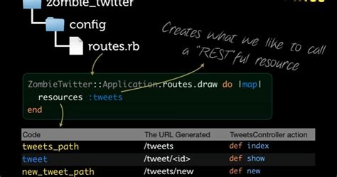 Rails Rails Rails About Routing