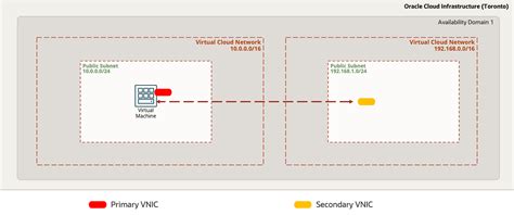 Secondary Vnic On Oracle Cloud Compute Instance By Harjul Jobanputra Dec 2022 Medium