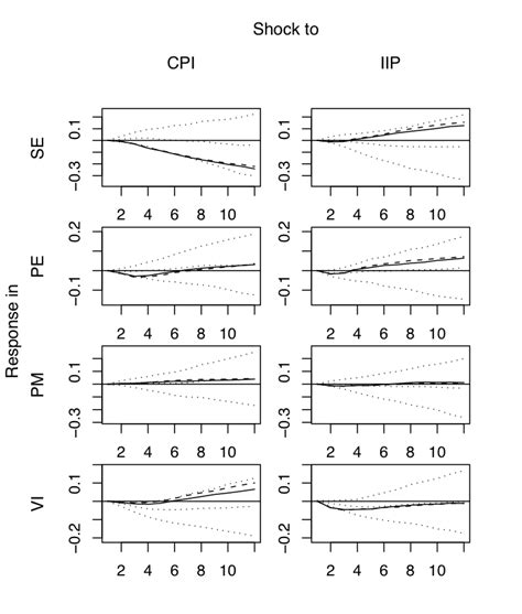 Responses Of Political Variables To Innovations In Uk Cpi And Iip For Download Scientific