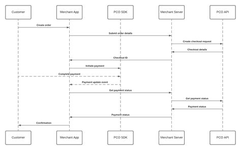 In App Payments Get Answers To Everything Paymennt