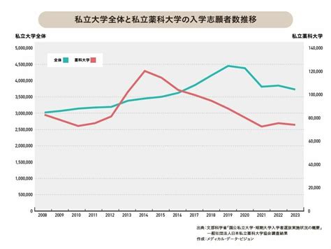 画像 入学志願者の減少が止まらない薬学部の実態 人気復活のカギは就職先起業する薬剤師も 学校受験 東洋経済オンライン