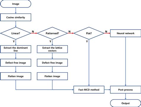 The Flow Chart Of Our Algorithm Download Scientific Diagram