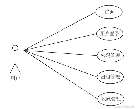 Spring Boot 与 Vue 共筑大学生租房卓越平台 Csdn博客